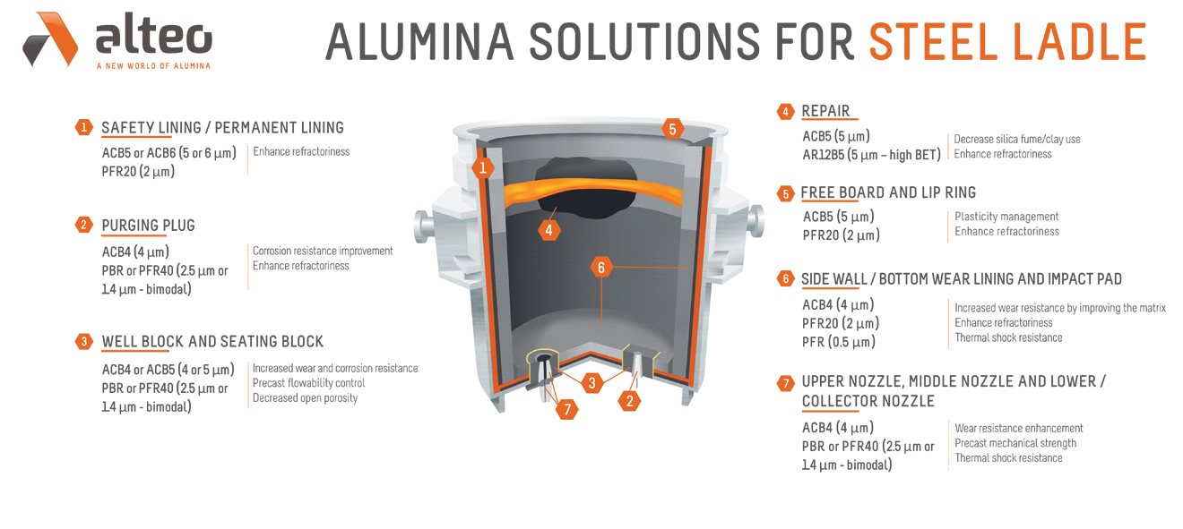 Refractories - Alteo