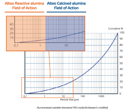 Refractories - Alteo